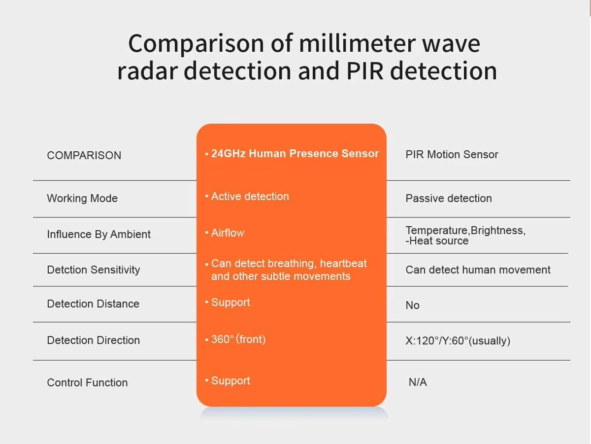 Avant Guard Human Presence Sensor - BLE Mesh - Avant Guard Smart Solutions